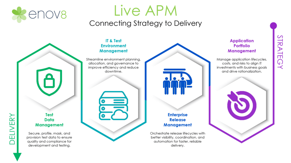 Enov8 Launches Live APM - Marrying Strategy With Delivery