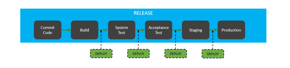 ITIL Deployment Management Explained ITIL Deployment Management Explained