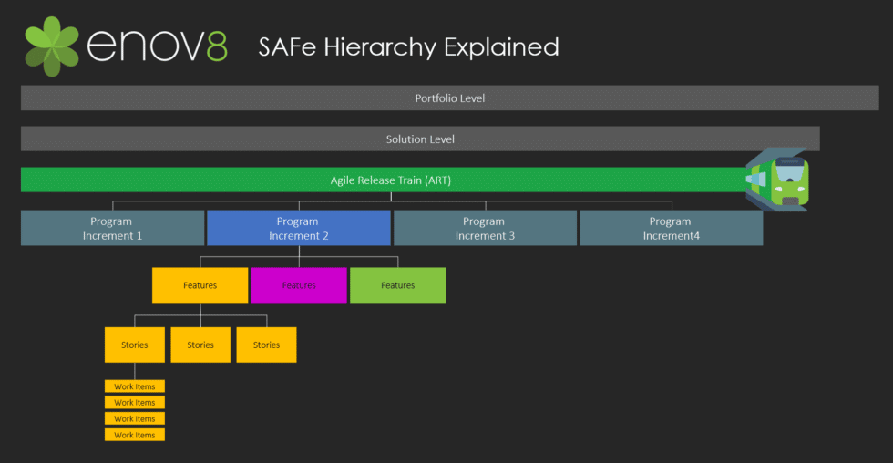 The hierarchy of SAFe (Scaled Agile Framework) Explained