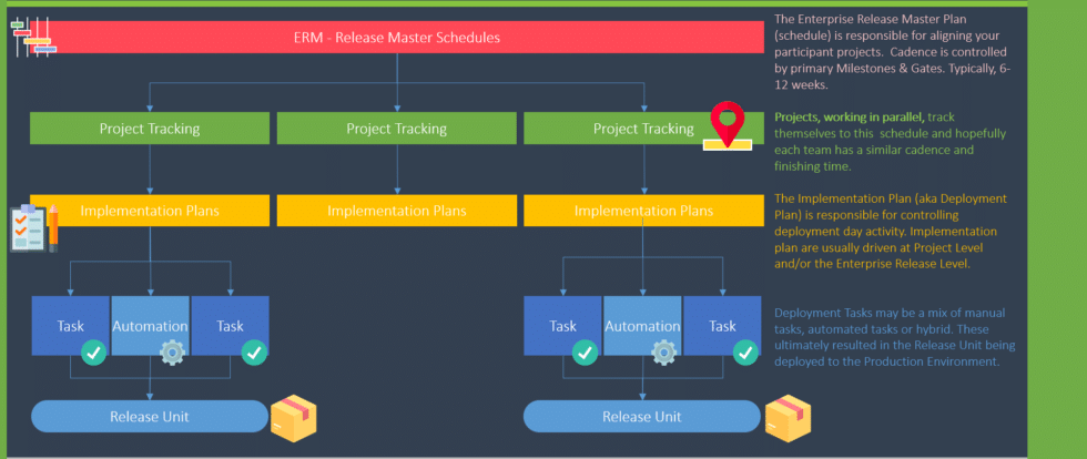 What is Release Management (ERM and SAFe)