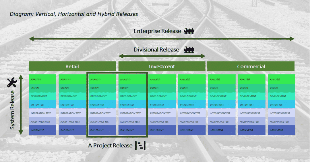 Benchmarking Release Management