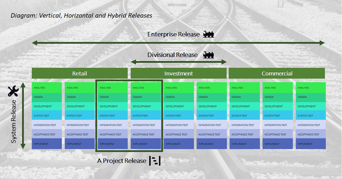 Benchmarking Release Management