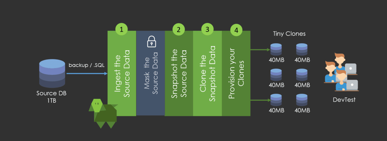 Efficient Data Cloning and Provisioning with VirtualizeMe (VME).