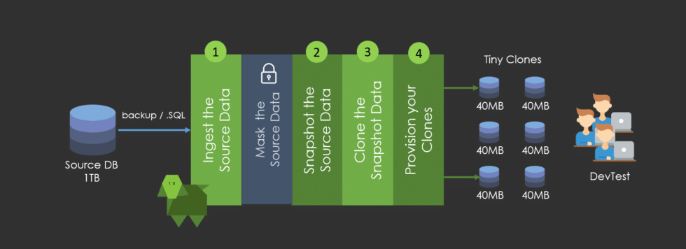 Efficient Data Cloning and Provisioning with VirtualizeMe (VME).